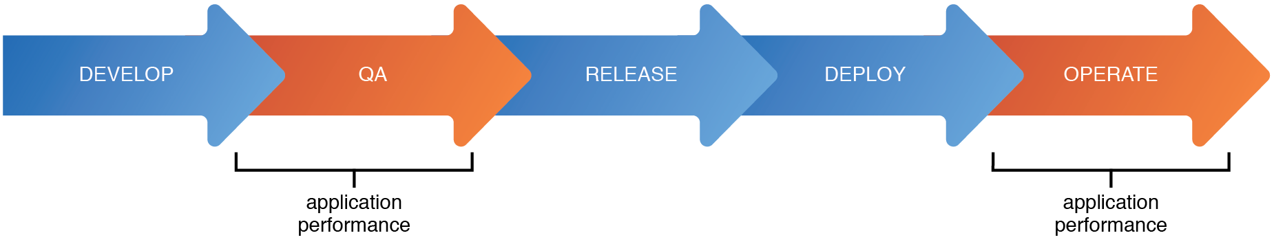 Application Performance | Arcitura Patterns