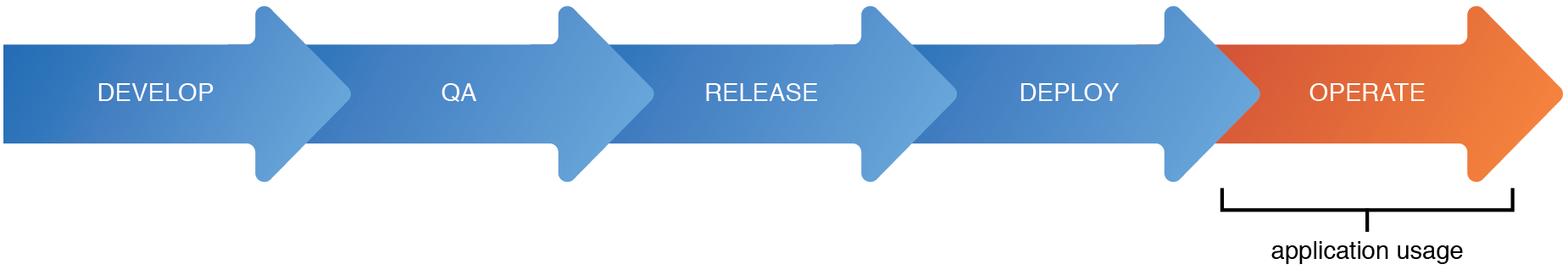 Application Usage | Arcitura Patterns