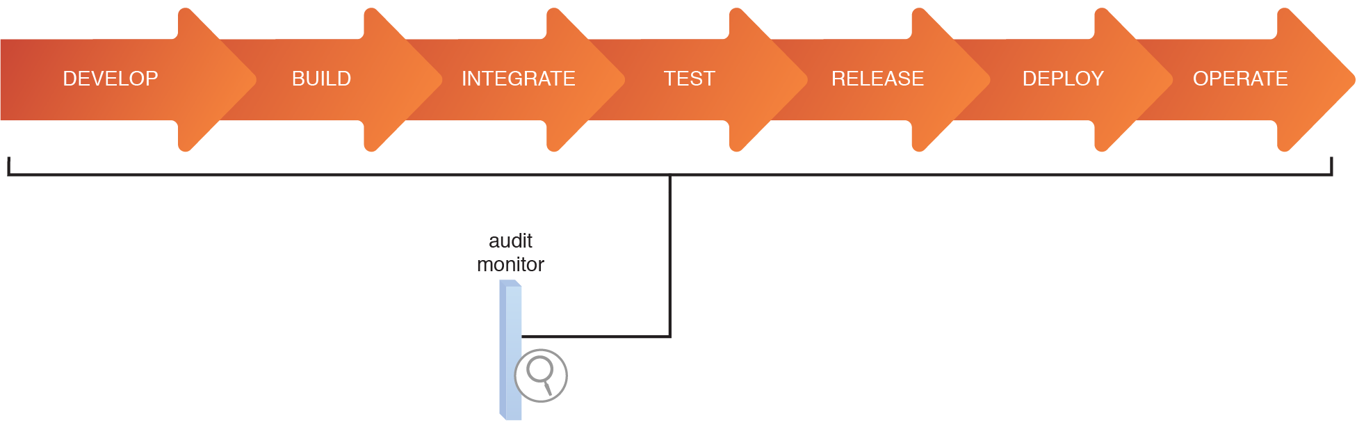 Audit Monitor | Arcitura Patterns