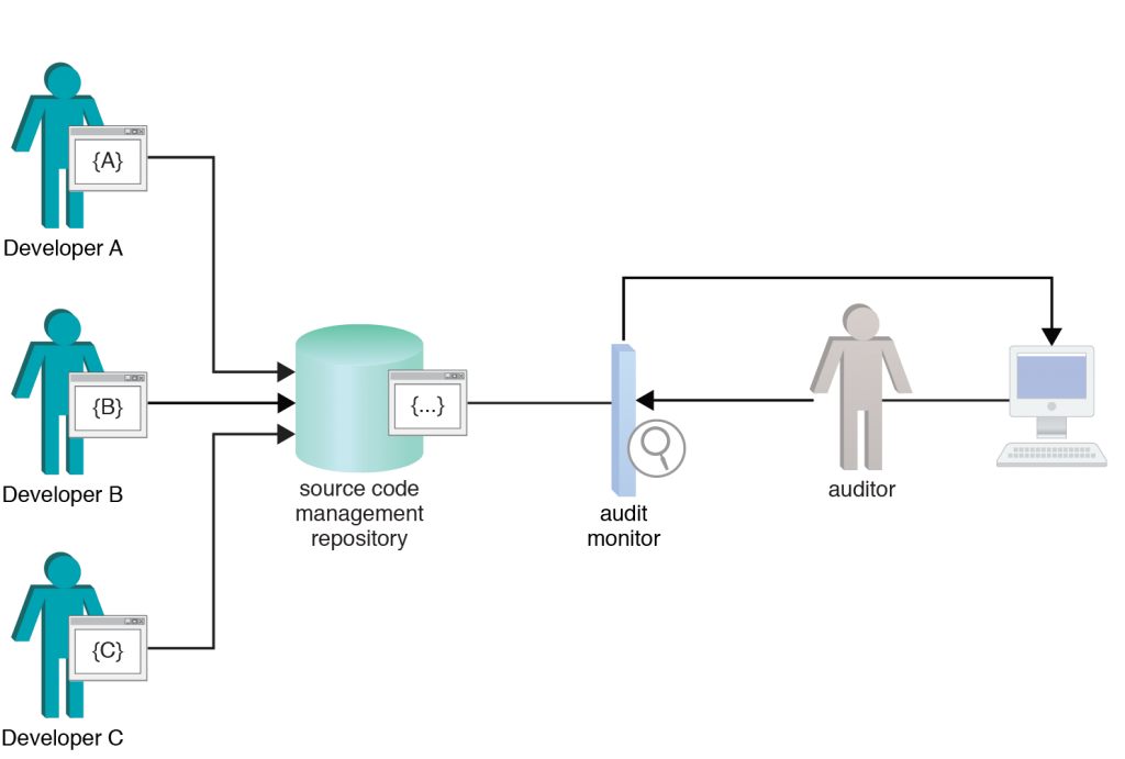 Audit Monitor | Arcitura Patterns