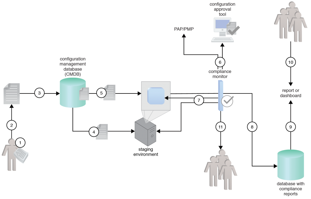 Compliance Monitor | Arcitura Patterns