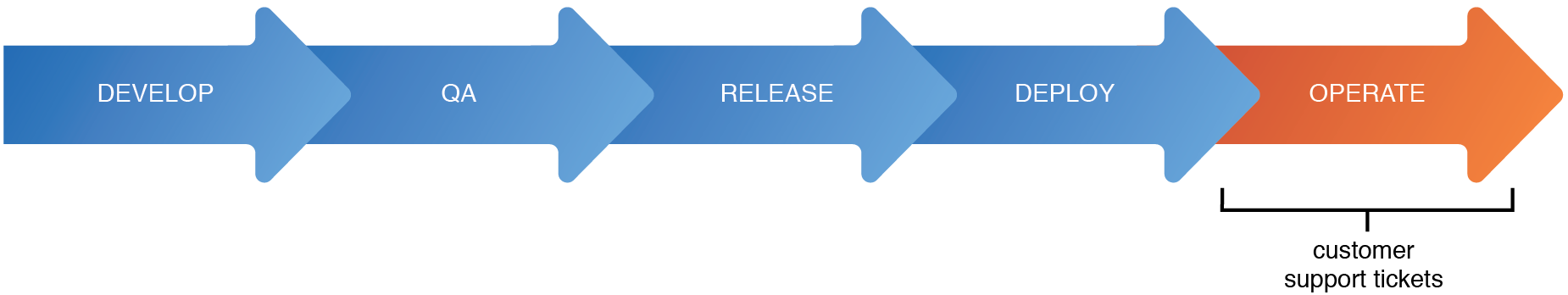 Customer Support Tickets | Arcitura Patterns