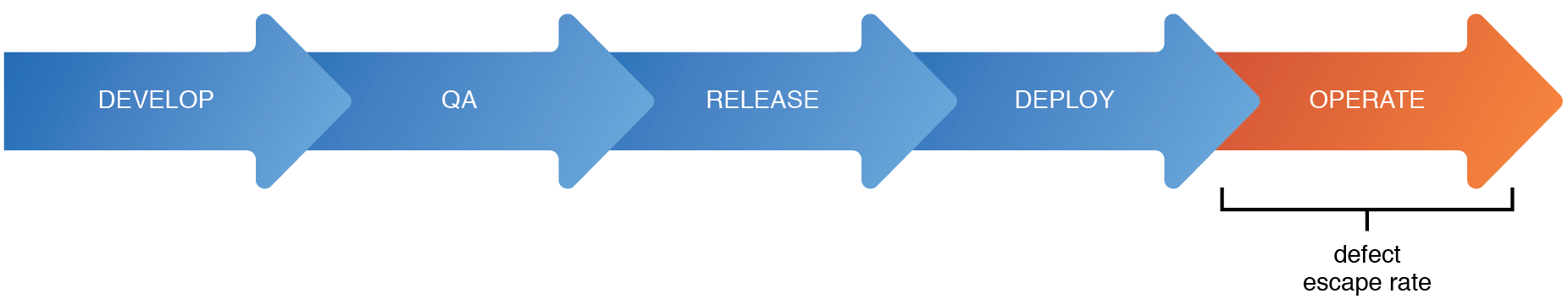 Defect Escape Rate | Arcitura Patterns