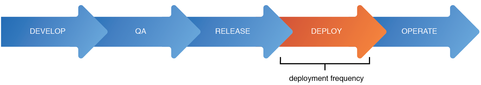Deployment Frequency | Arcitura Patterns