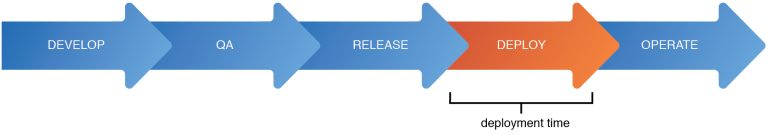 Deployment Time | Arcitura Patterns