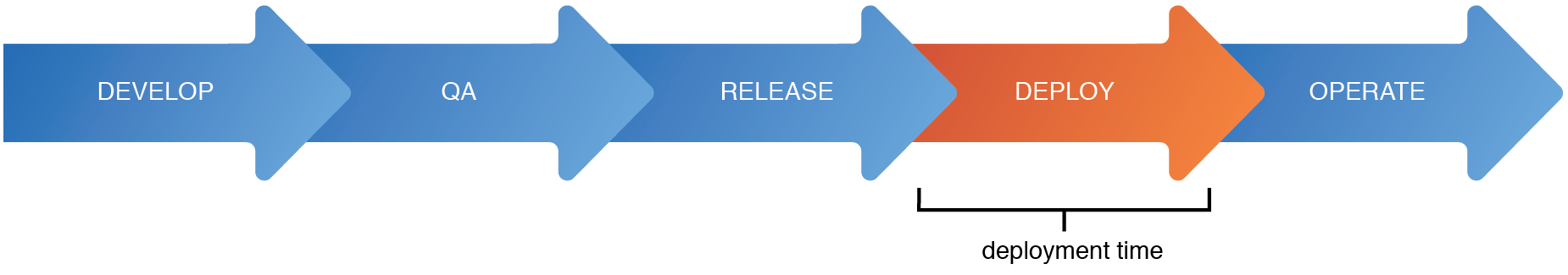 Deployment Time | Arcitura Patterns