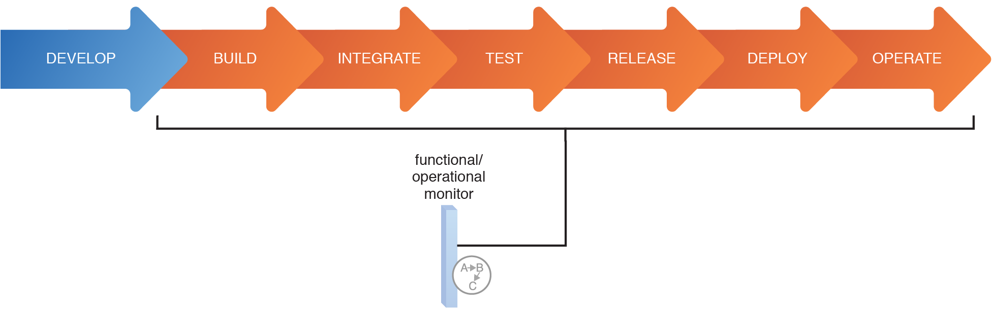 Functional/Operational Monitor | Arcitura Patterns