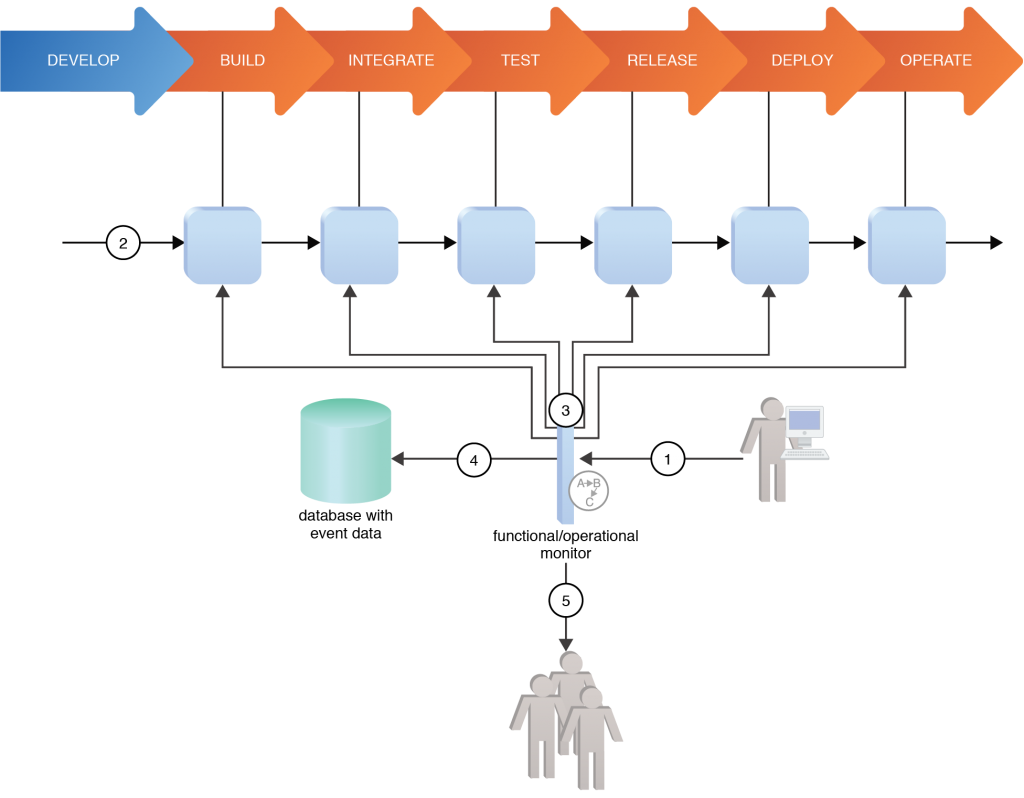 Functional/Operational Monitor | Arcitura Patterns