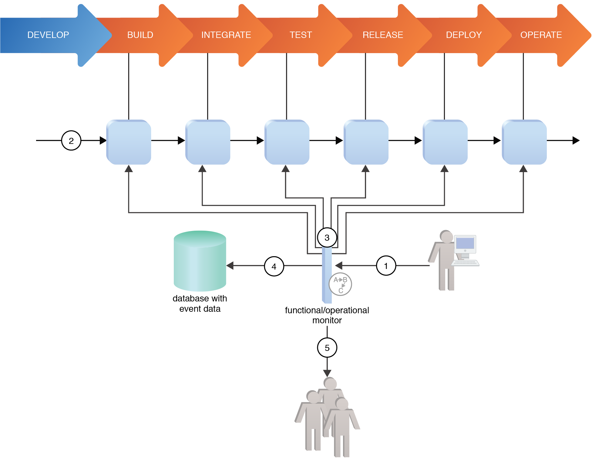 Functional/Operational Monitor | Arcitura Patterns