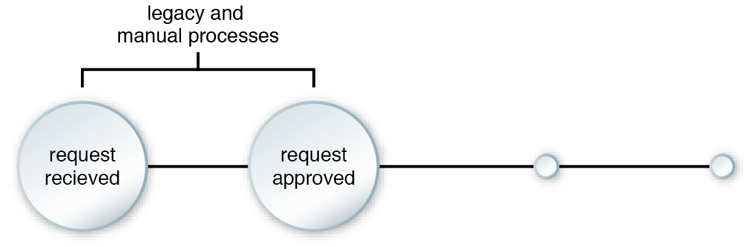 Lead Time | Arcitura Patterns