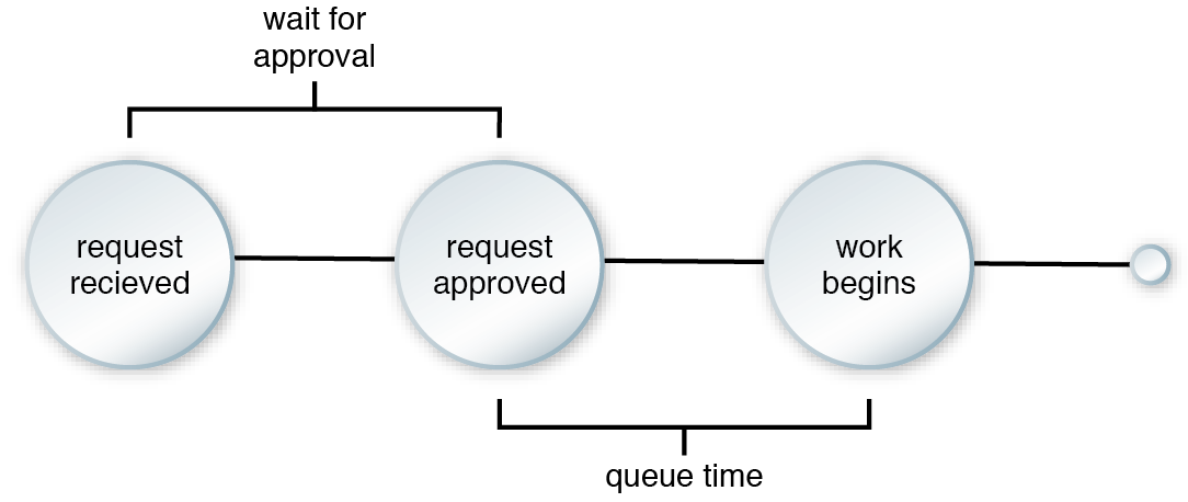 Lead Time | Arcitura Patterns