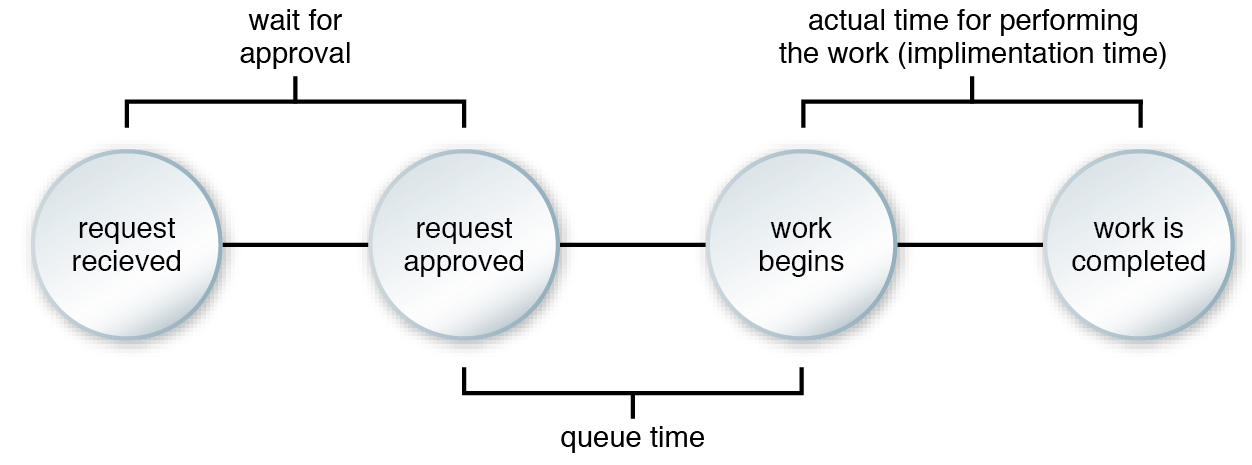 Lead Time | Arcitura Patterns
