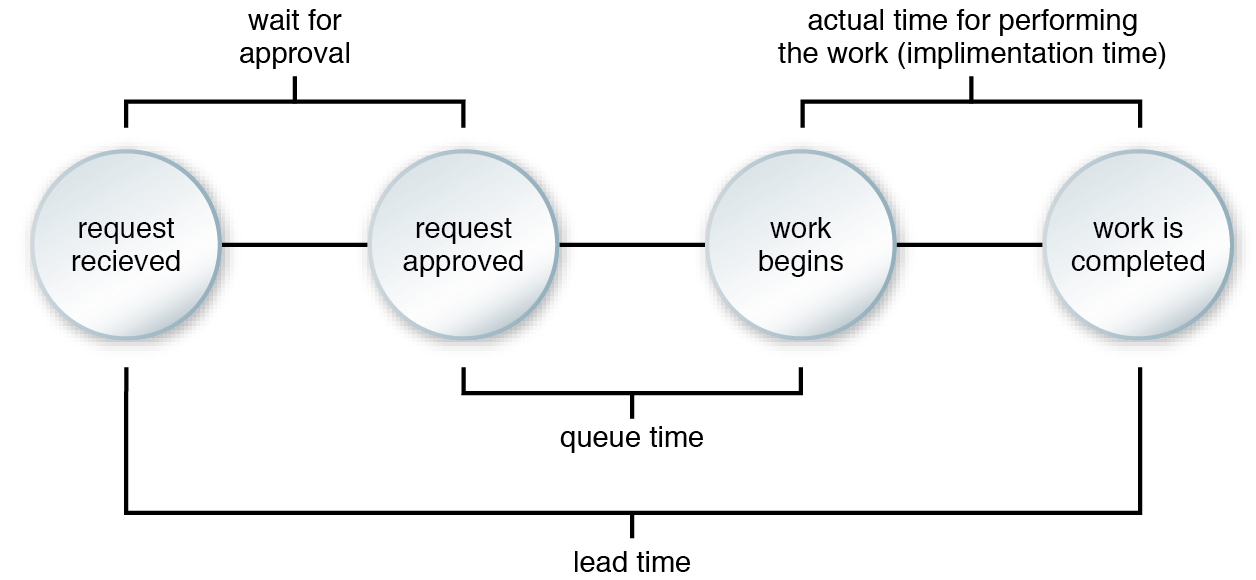 Lead Time | Arcitura Patterns