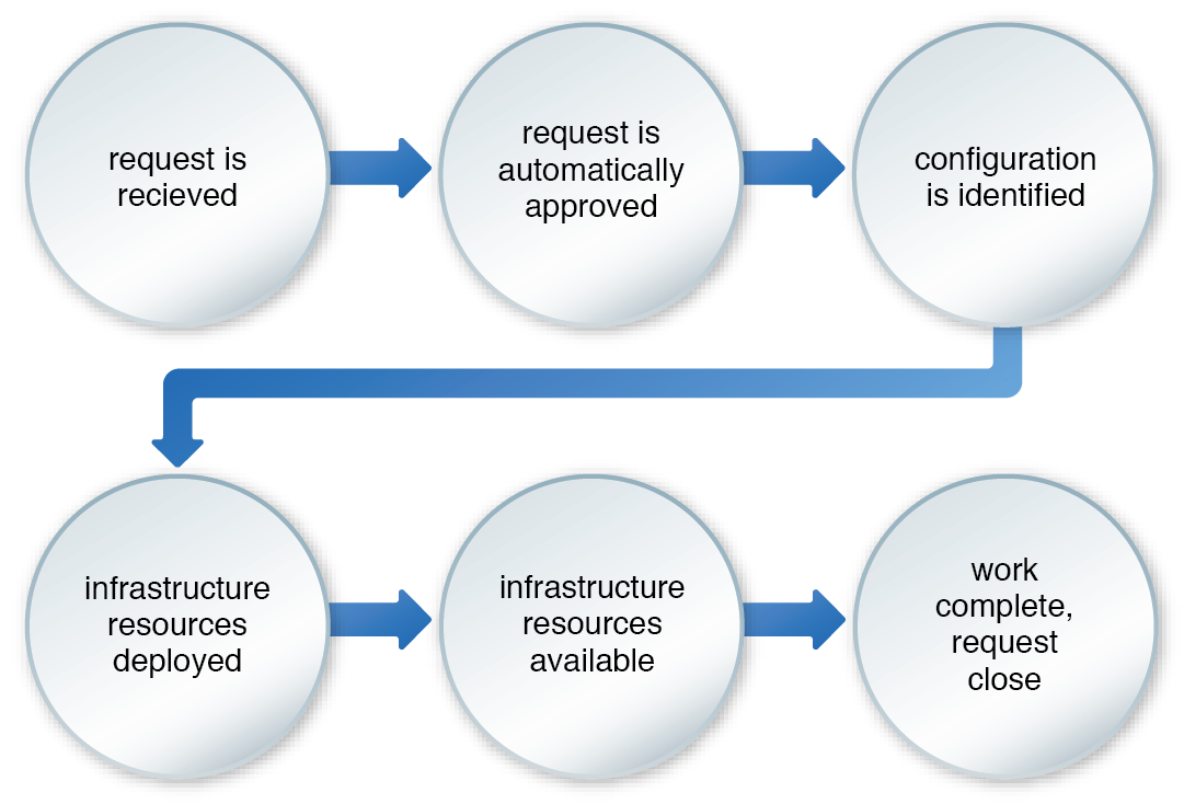 Lead Time | Arcitura Patterns