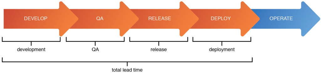 Lead Time | Arcitura Patterns