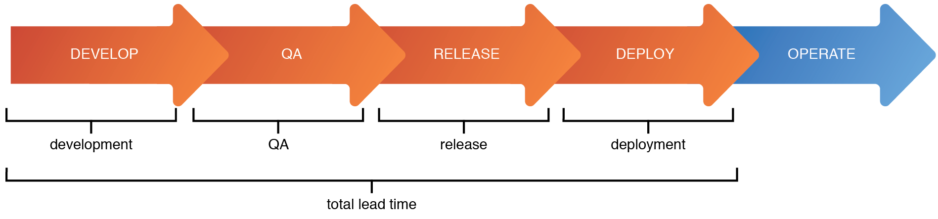 Lead Time | Arcitura Patterns