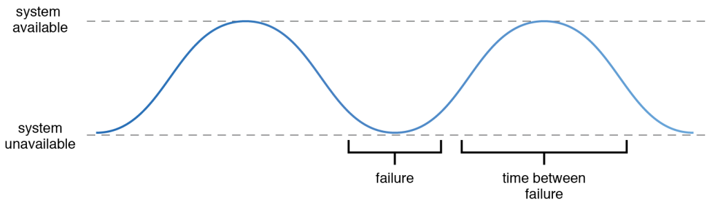 Mean Time Between Failures (MTBF) | Arcitura Patterns