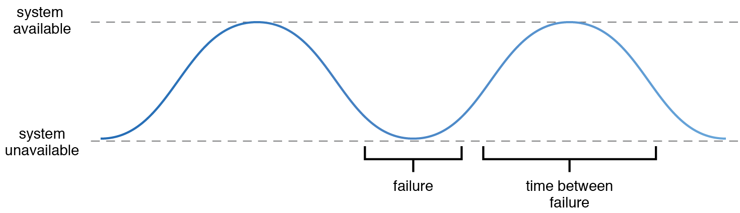 Mean Time Between Failures (MTBF) | Arcitura Patterns