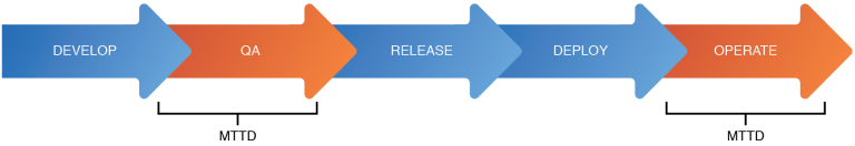 Mean Time to Detection (MTTD) | Arcitura Patterns