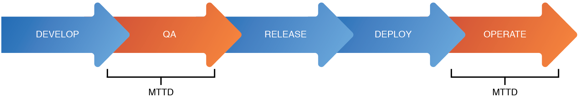 Mean Time to Detection (MTTD) | Arcitura Patterns