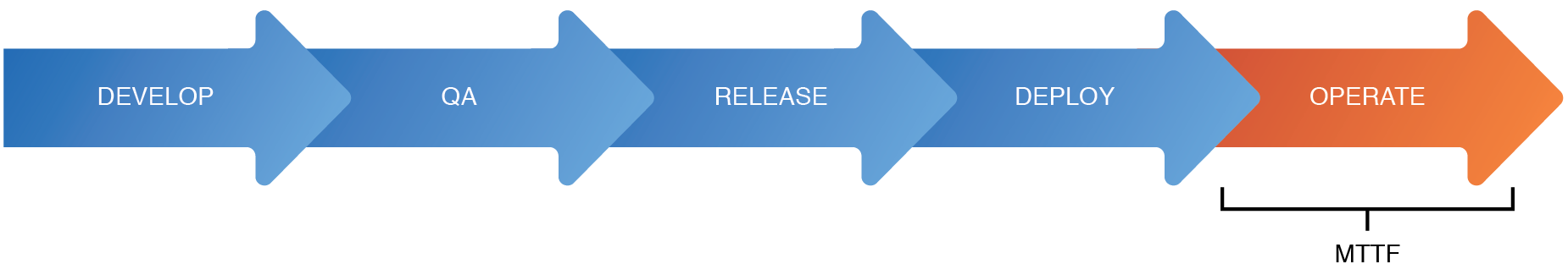 Mean Time to Failure (MTTF) | Arcitura Patterns