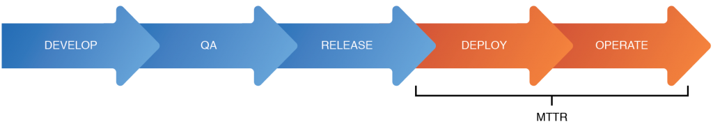 Mean Time to Recover (MTTR) | Arcitura Patterns