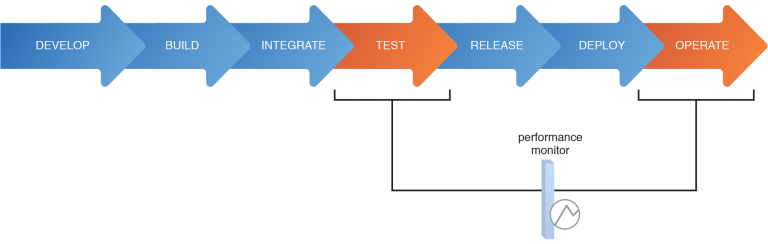 Performance Monitor | Arcitura Patterns