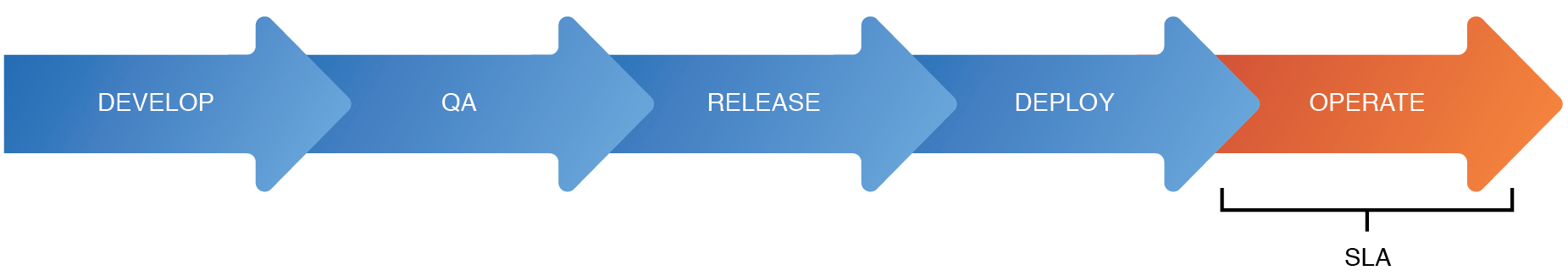 Service-Level Agreements (SLAs) | Arcitura Patterns