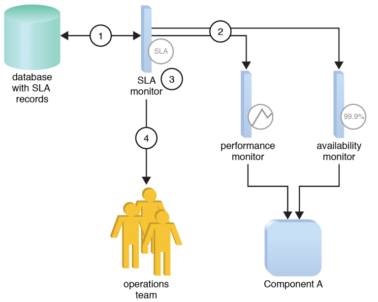 SLA Monitor | Arcitura Patterns