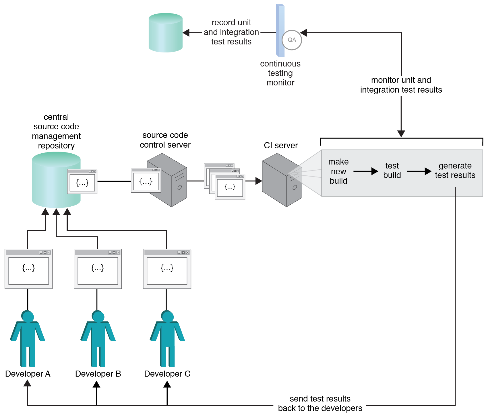 Continuous Testing Monitor | Arcitura Patterns