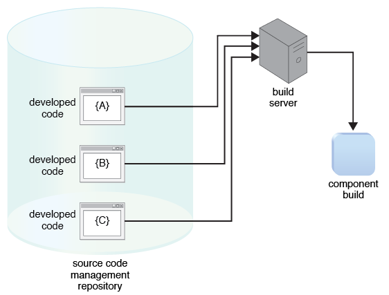 A-C | Arcitura Patterns