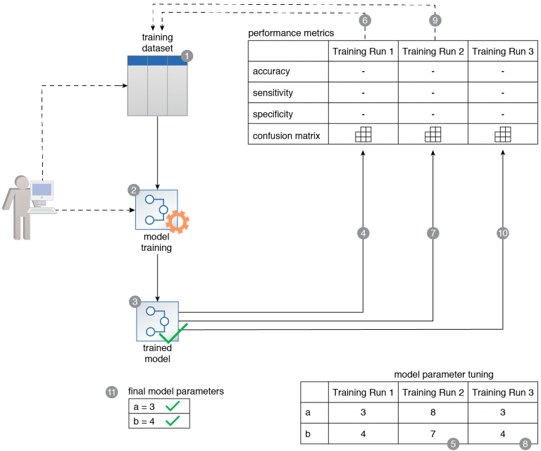 Training Performance Evaluation | Arcitura Patterns