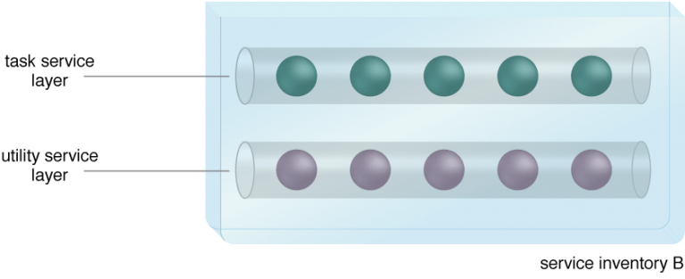 Service Models and Service Layers | Arcitura Patterns