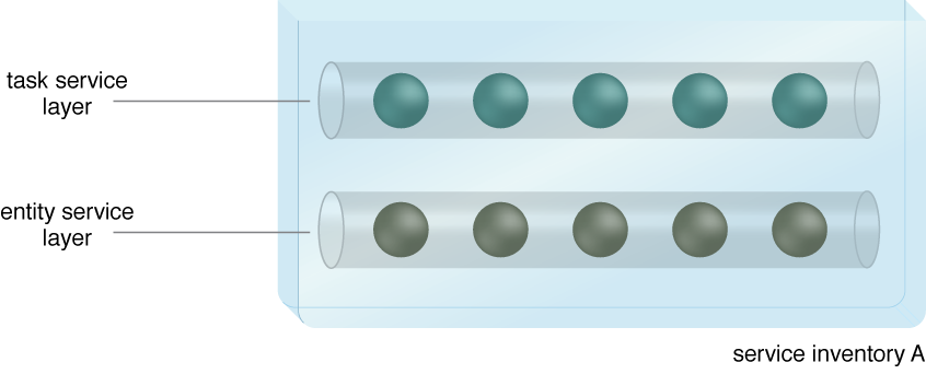 Service Models and Service Layers | Arcitura Patterns