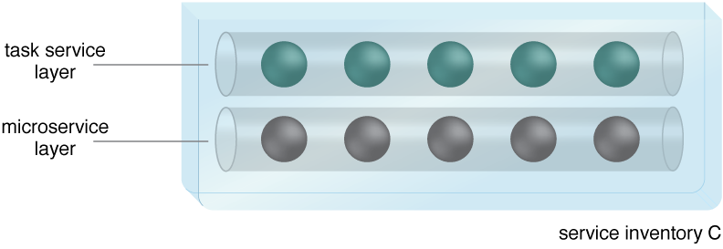 Service Models and Service Layers | Arcitura Patterns
