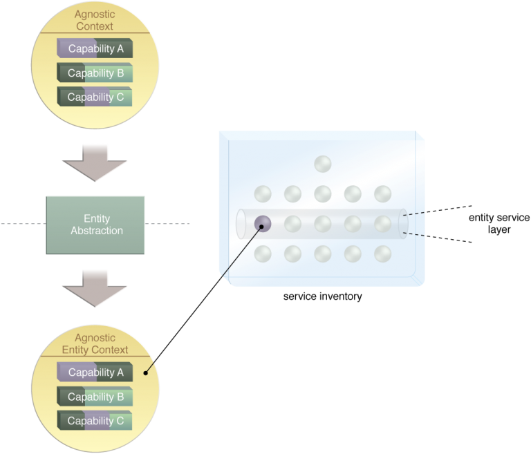 SOA Patterns | Design Patterns | Entity Abstraction | Arcitura Patterns