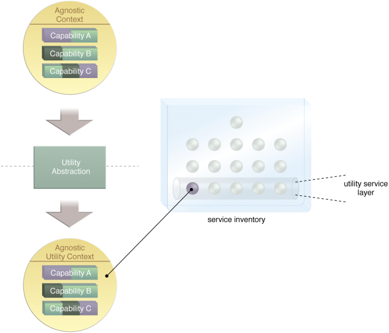 SOA Patterns | Design Patterns | Utility Abstraction | Arcitura Patterns