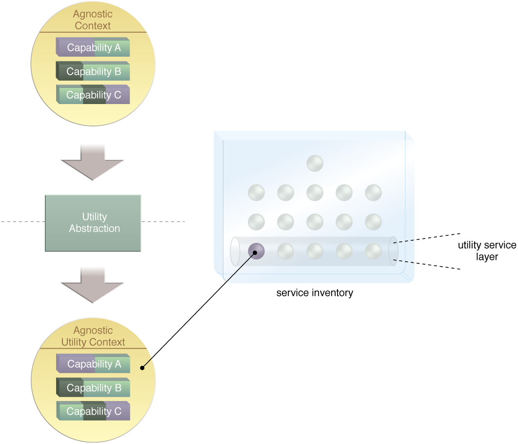 SOA Patterns | Design Patterns | Utility Abstraction | Arcitura Patterns