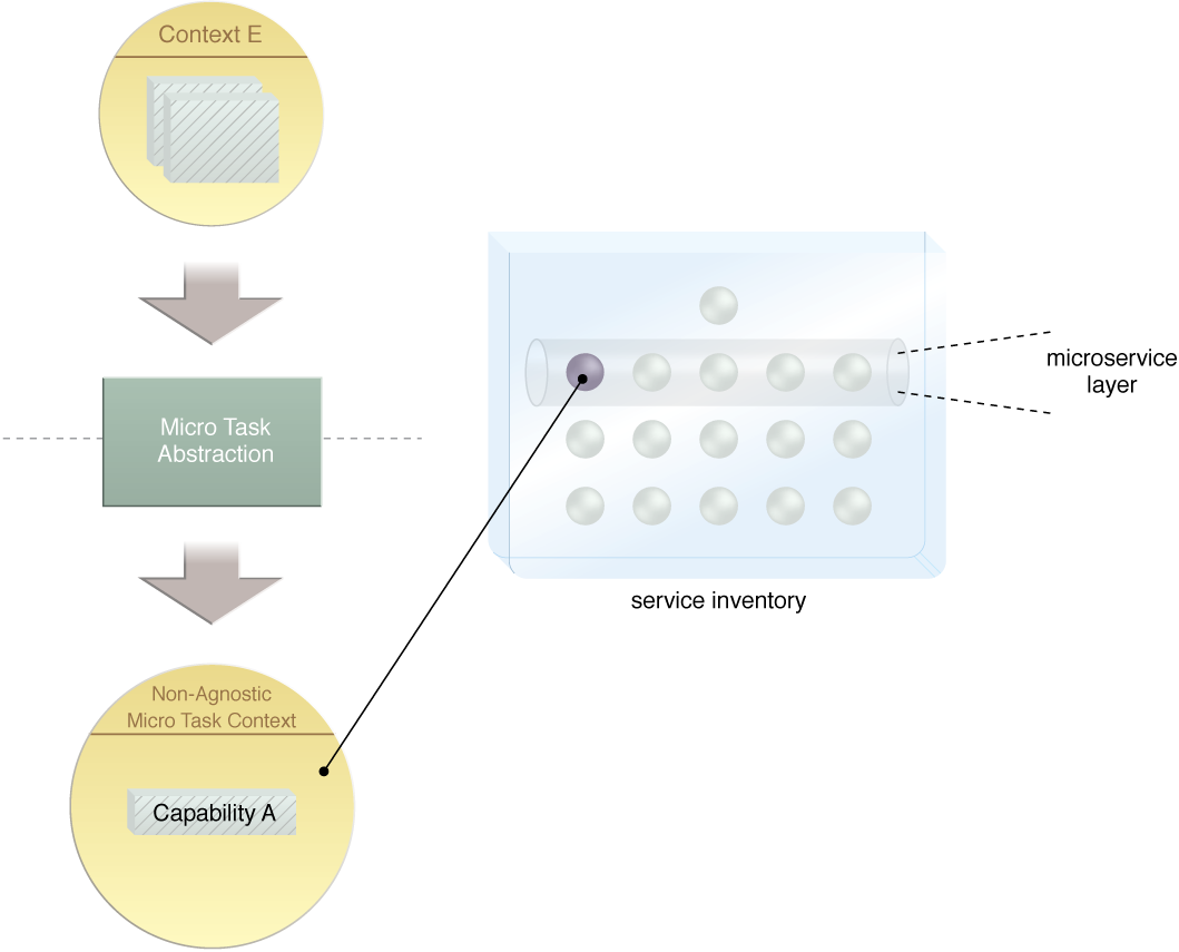Soa Patterns Design Patterns Micro Task Abstraction Arcitura Patterns