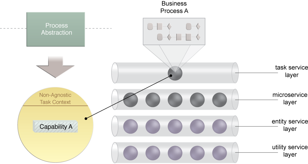 SOA Patterns | Design Patterns | Process Abstraction | Arcitura Patterns