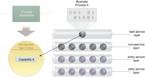 SOA Patterns | Design Patterns | Process Abstraction | Arcitura Patterns